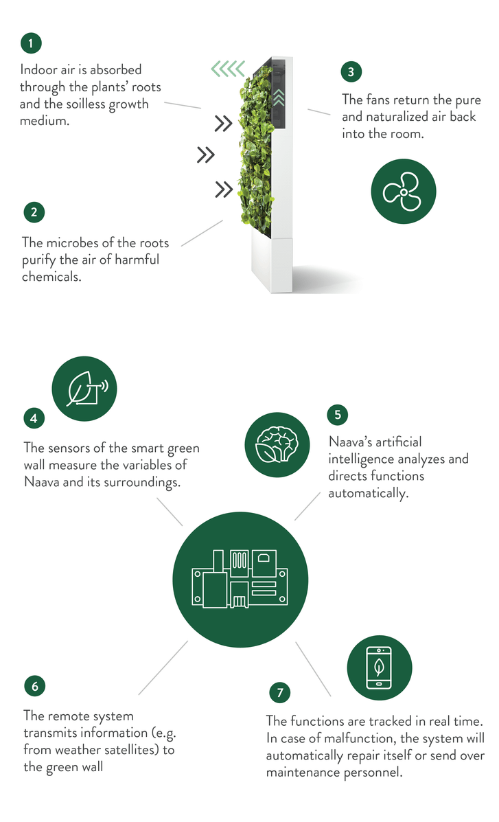 Naava Service - 2-in-1 Maintenance and Guarantee